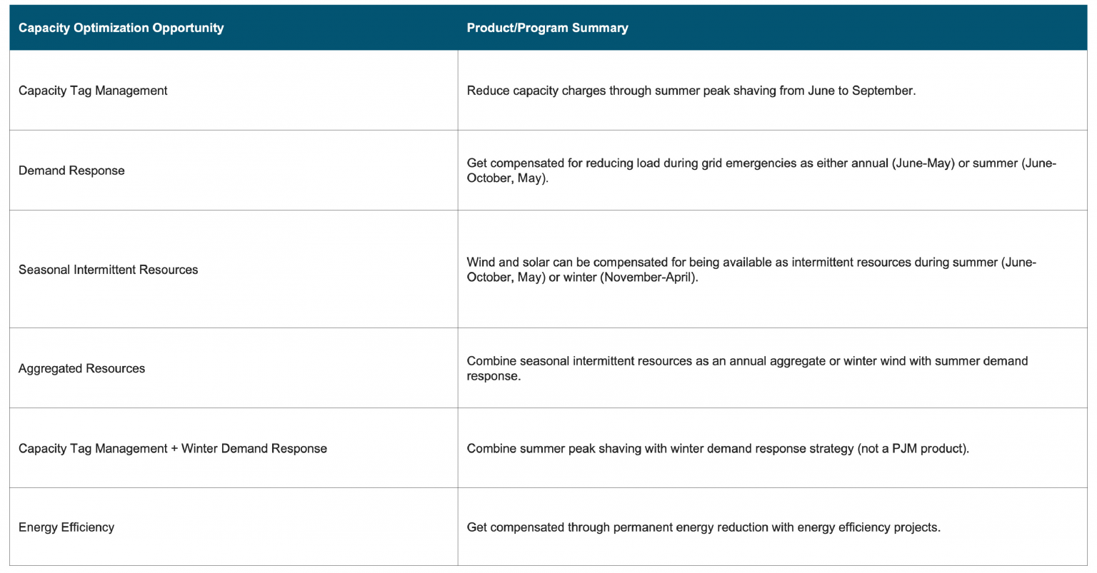 Capacity Optimization in PJM – AEP Energy I Services