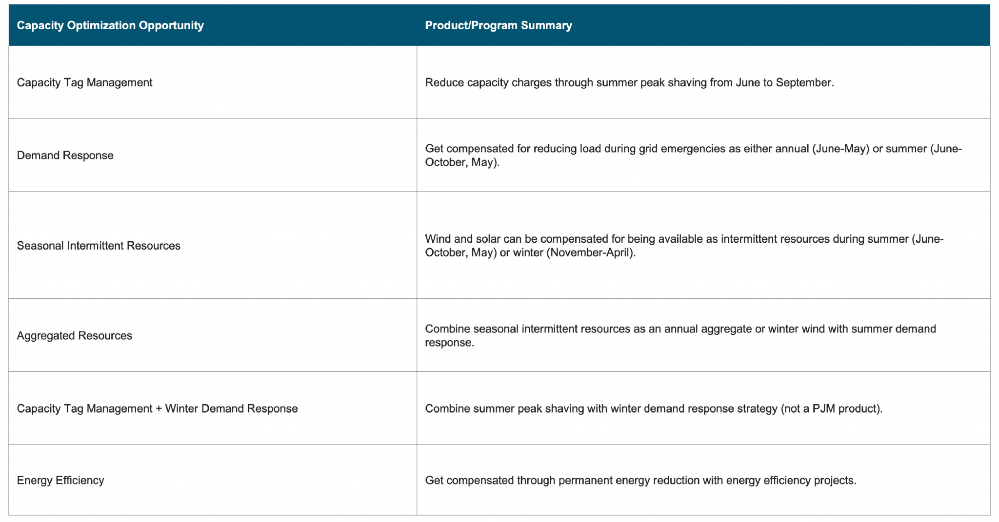 Capacity Optimization in PJM – AEP Energy I Services